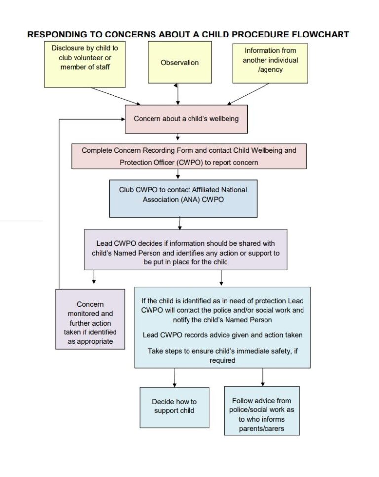 Child Welfare Policy Organogram – St Andrews United FC