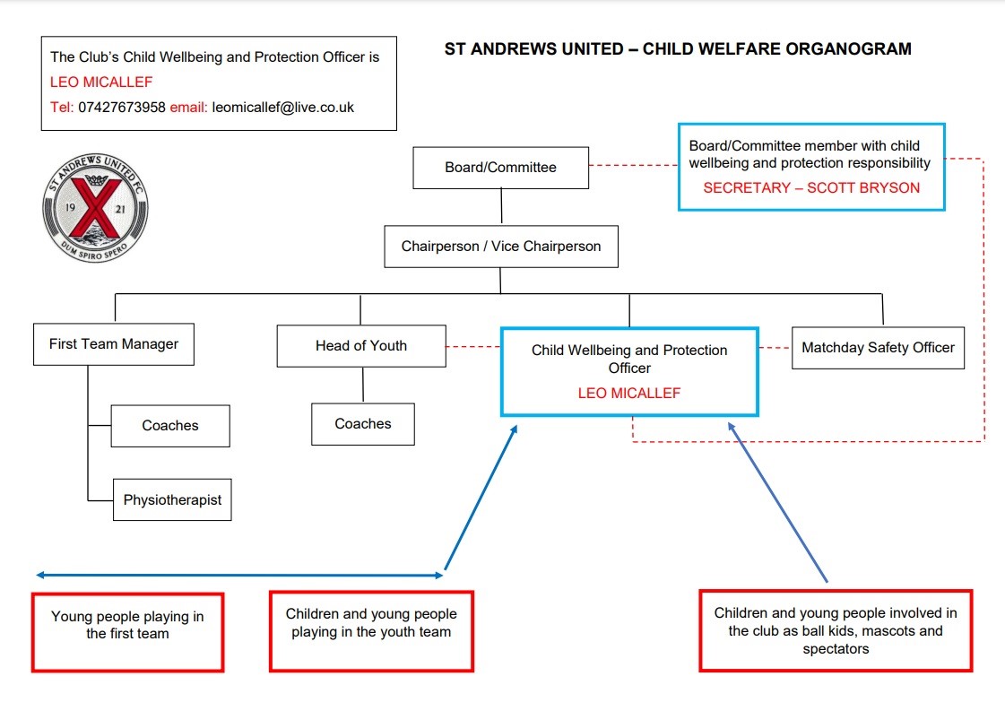 Child Welfare Policy Organogram – St Andrews United FC